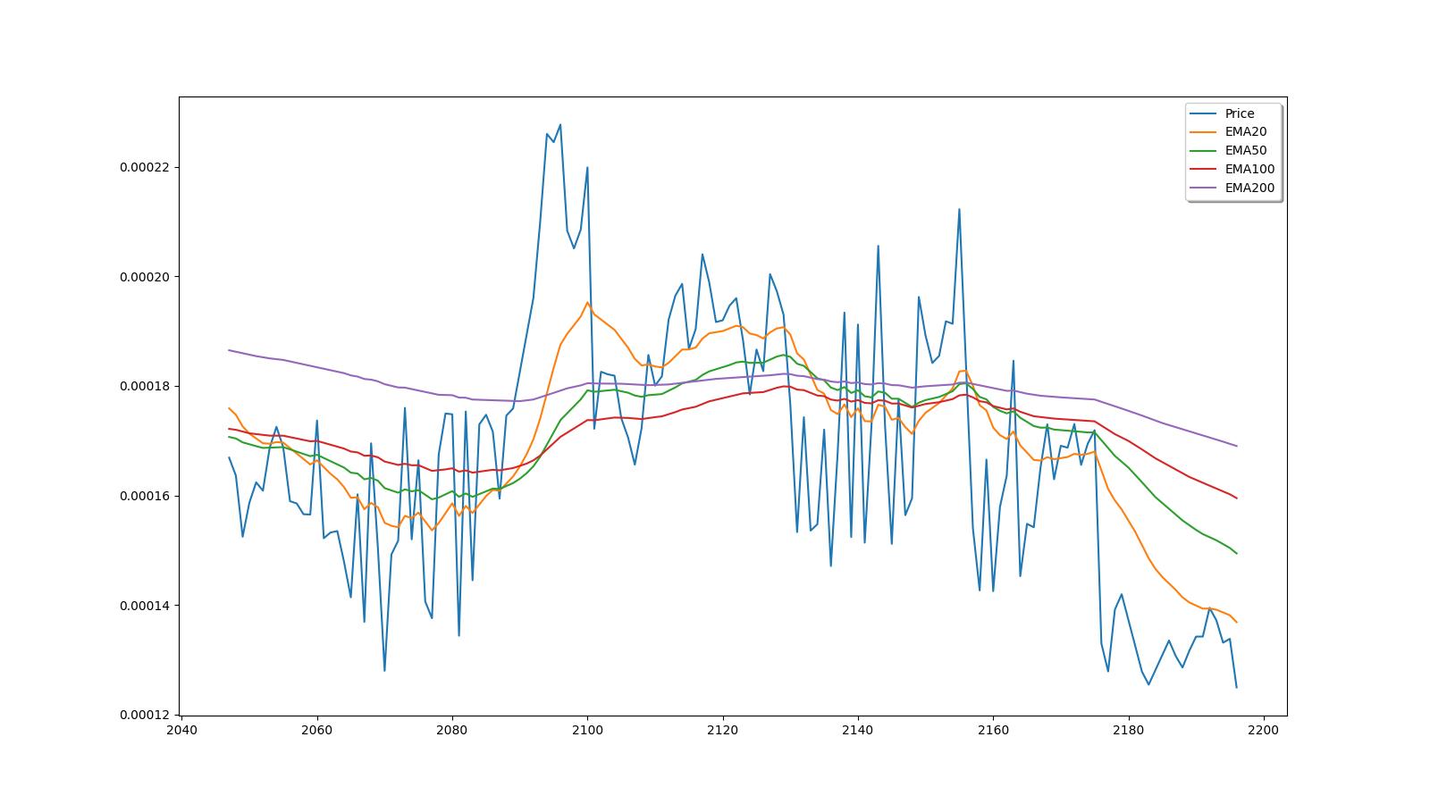 Genix Exponential Moving Averages