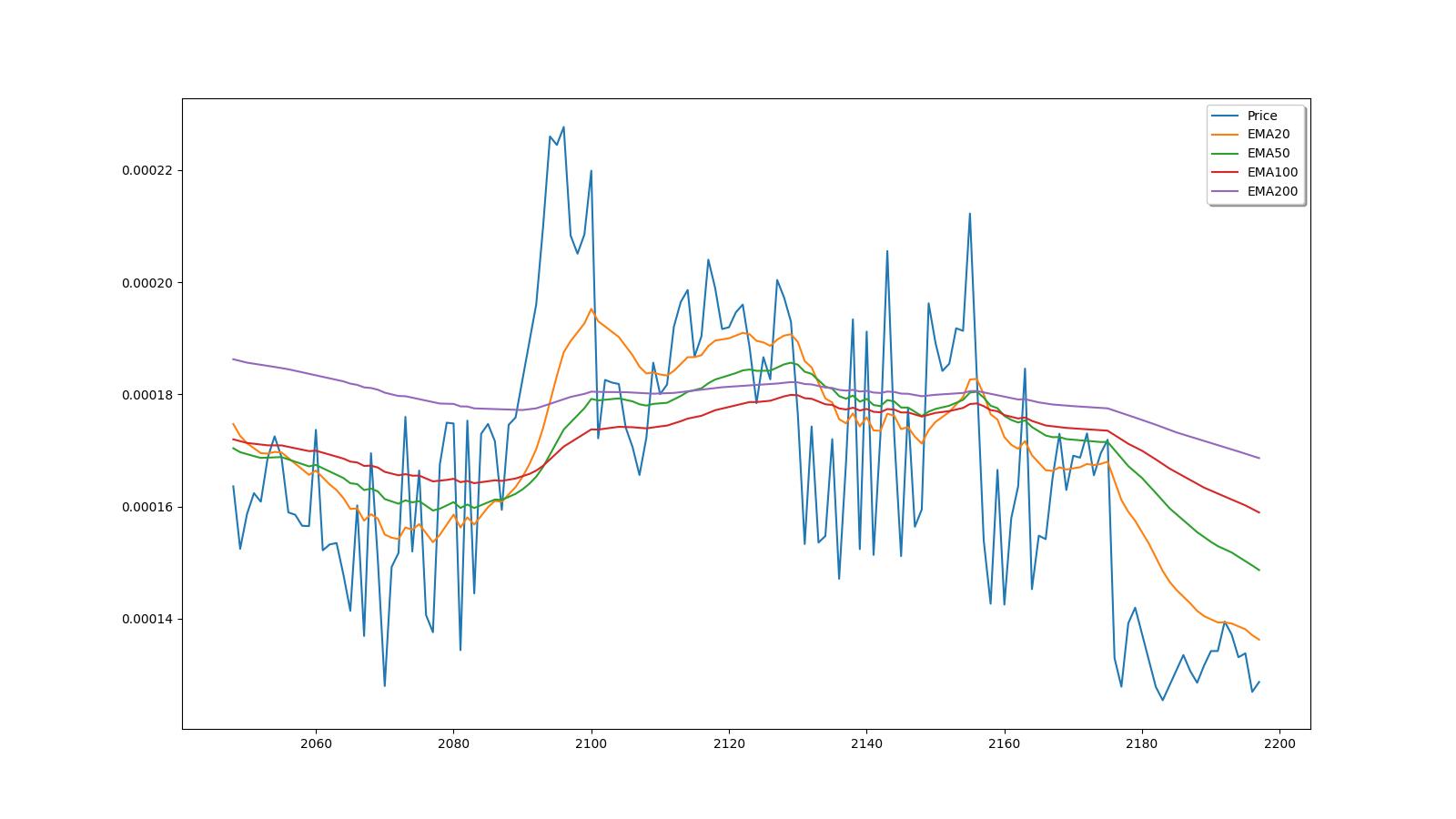 Genix Exponential Moving Averages