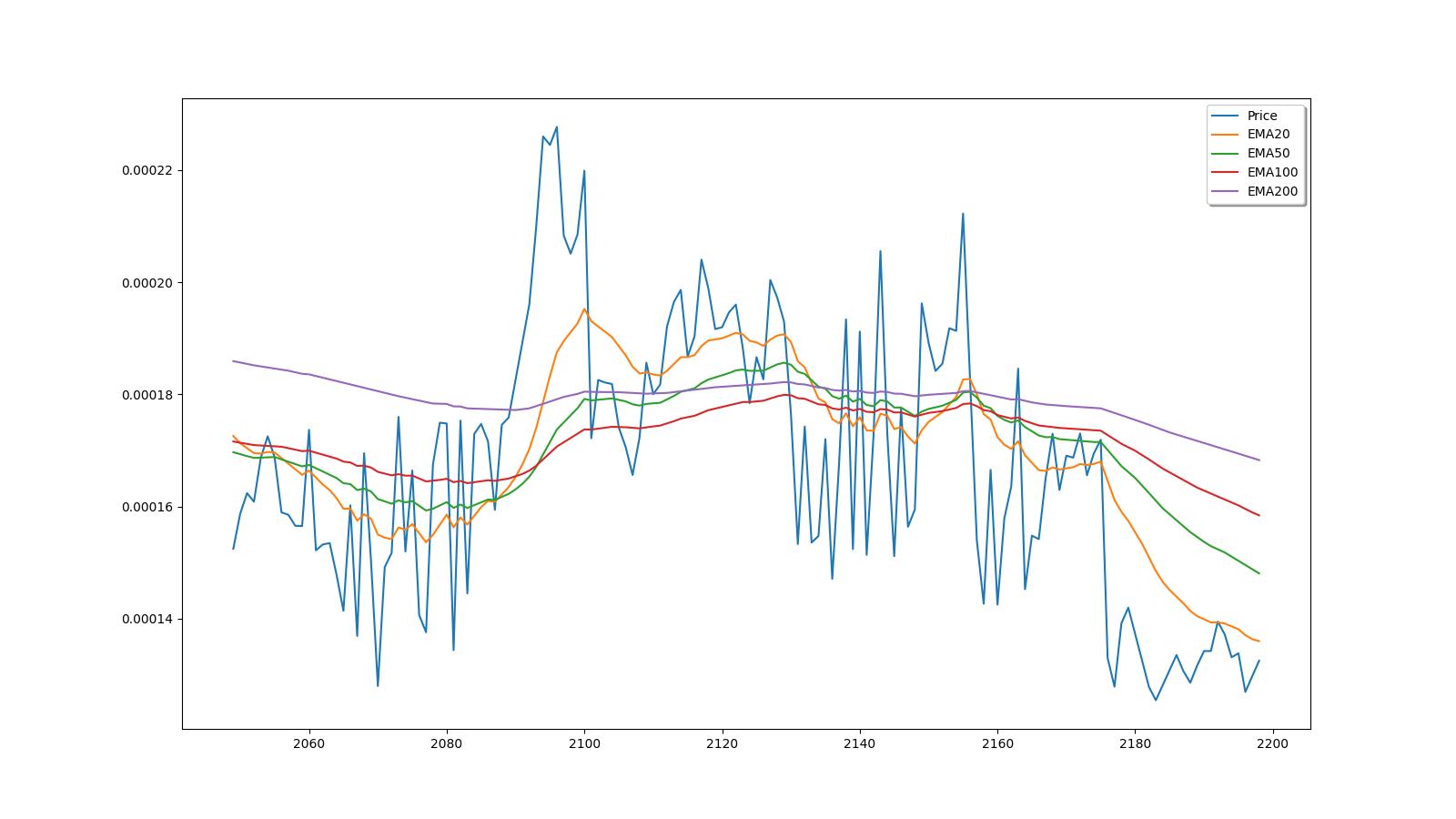 Genix Exponential Moving Averages