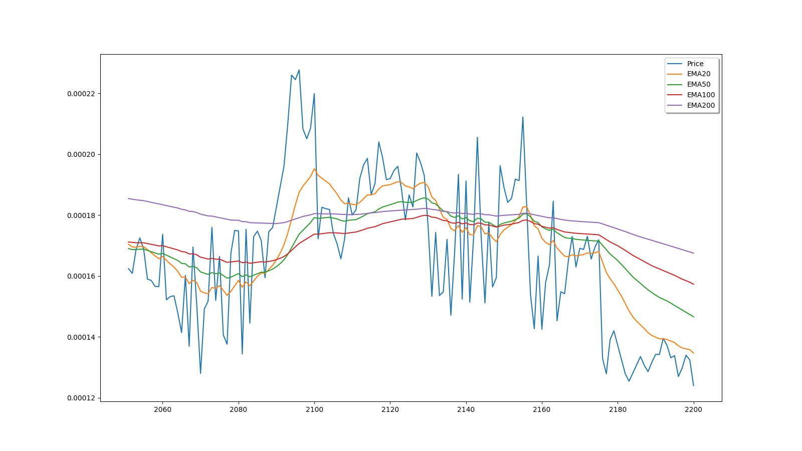 Genix Exponential Moving Averages