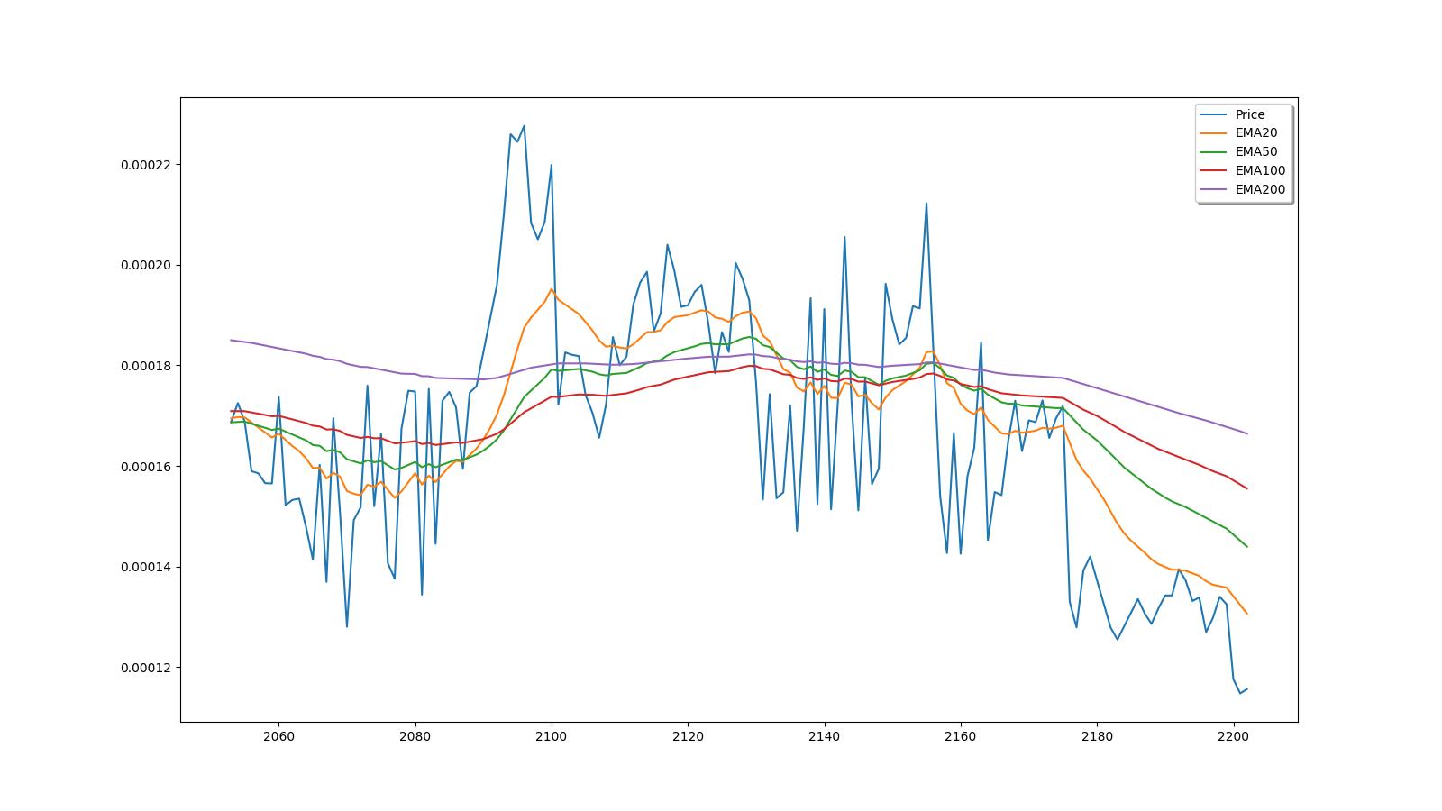 Genix Exponential Moving Averages