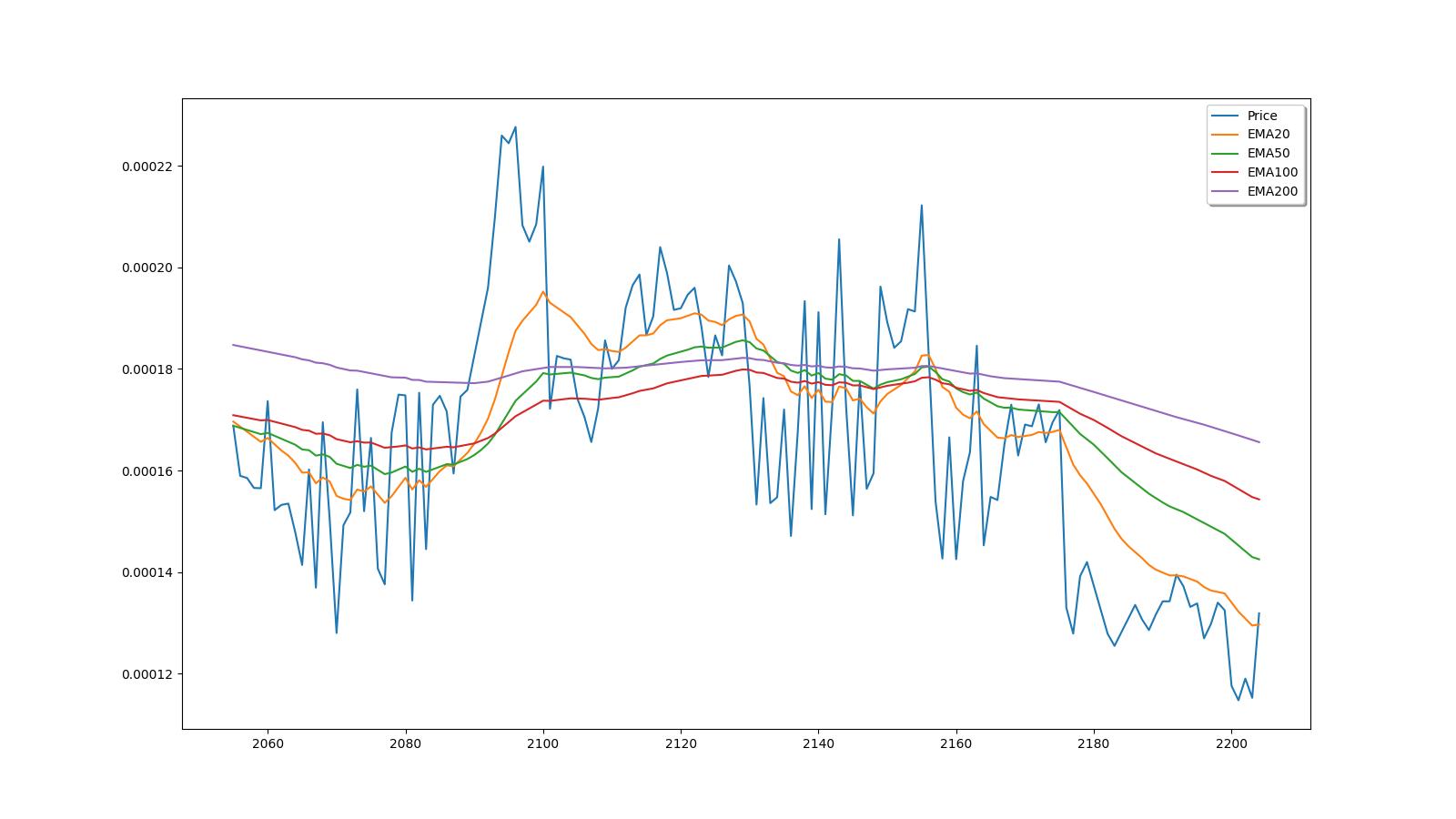 Genix Exponential Moving Averages