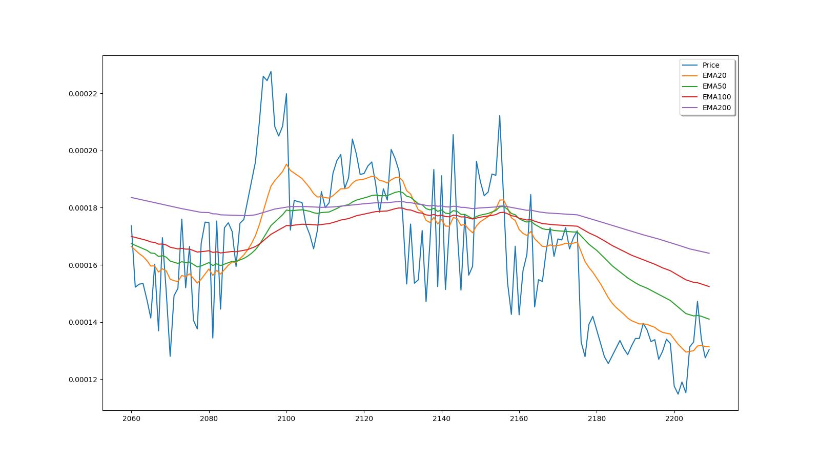 Genix Exponential Moving Averages