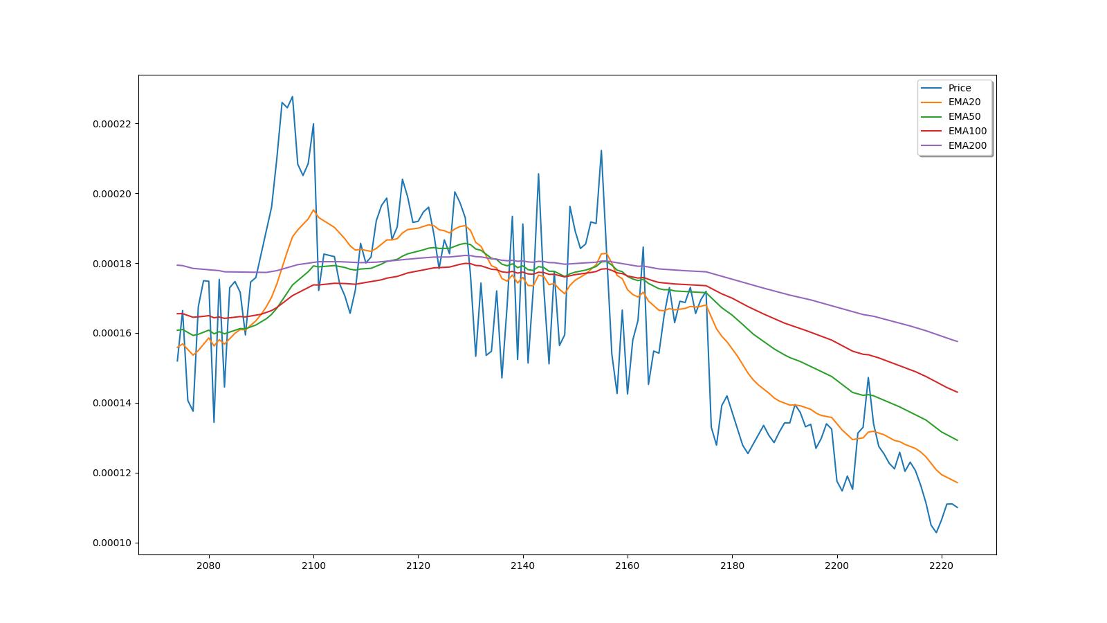 Genix Exponential Moving Averages
