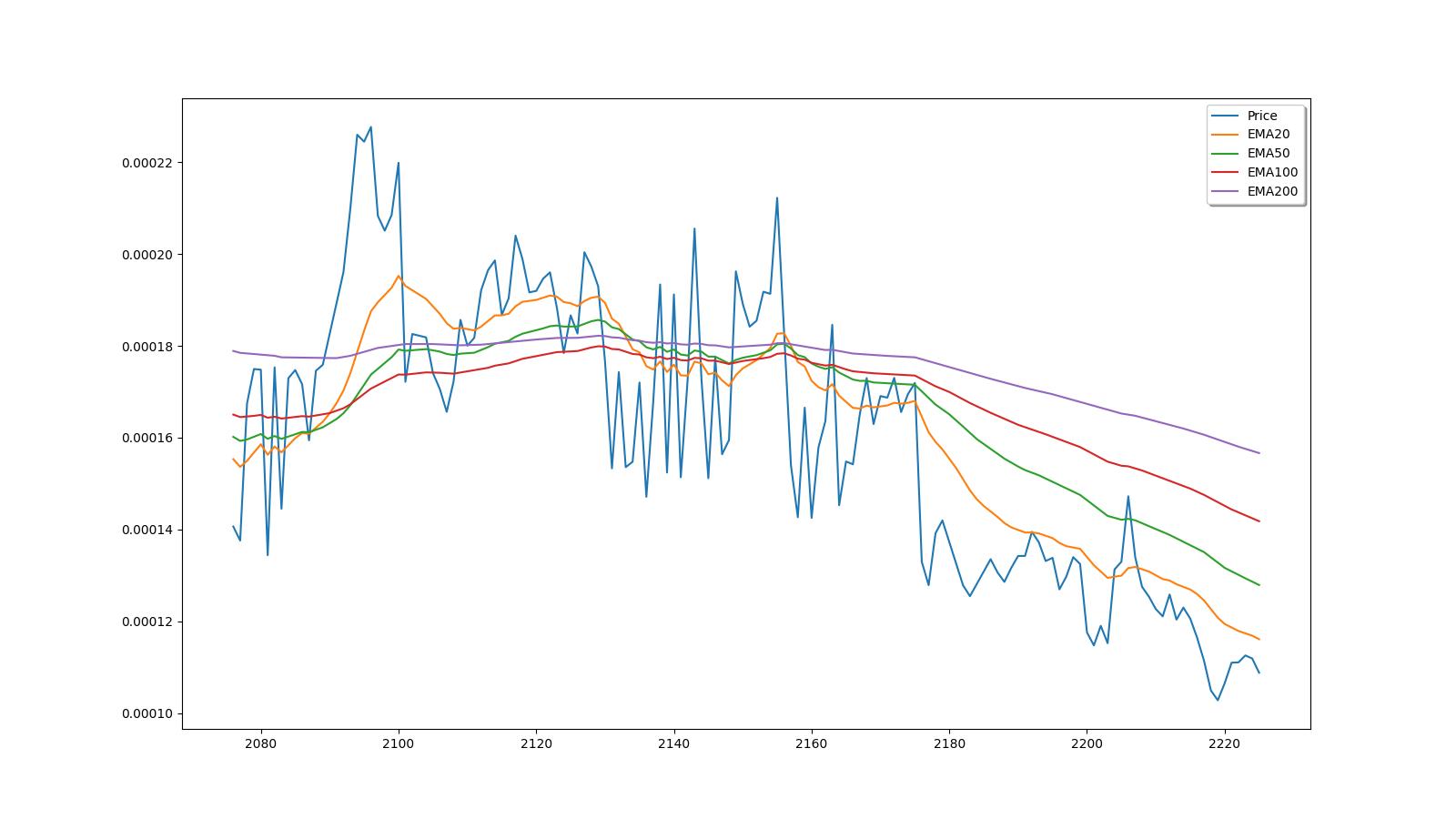 Genix Exponential Moving Averages