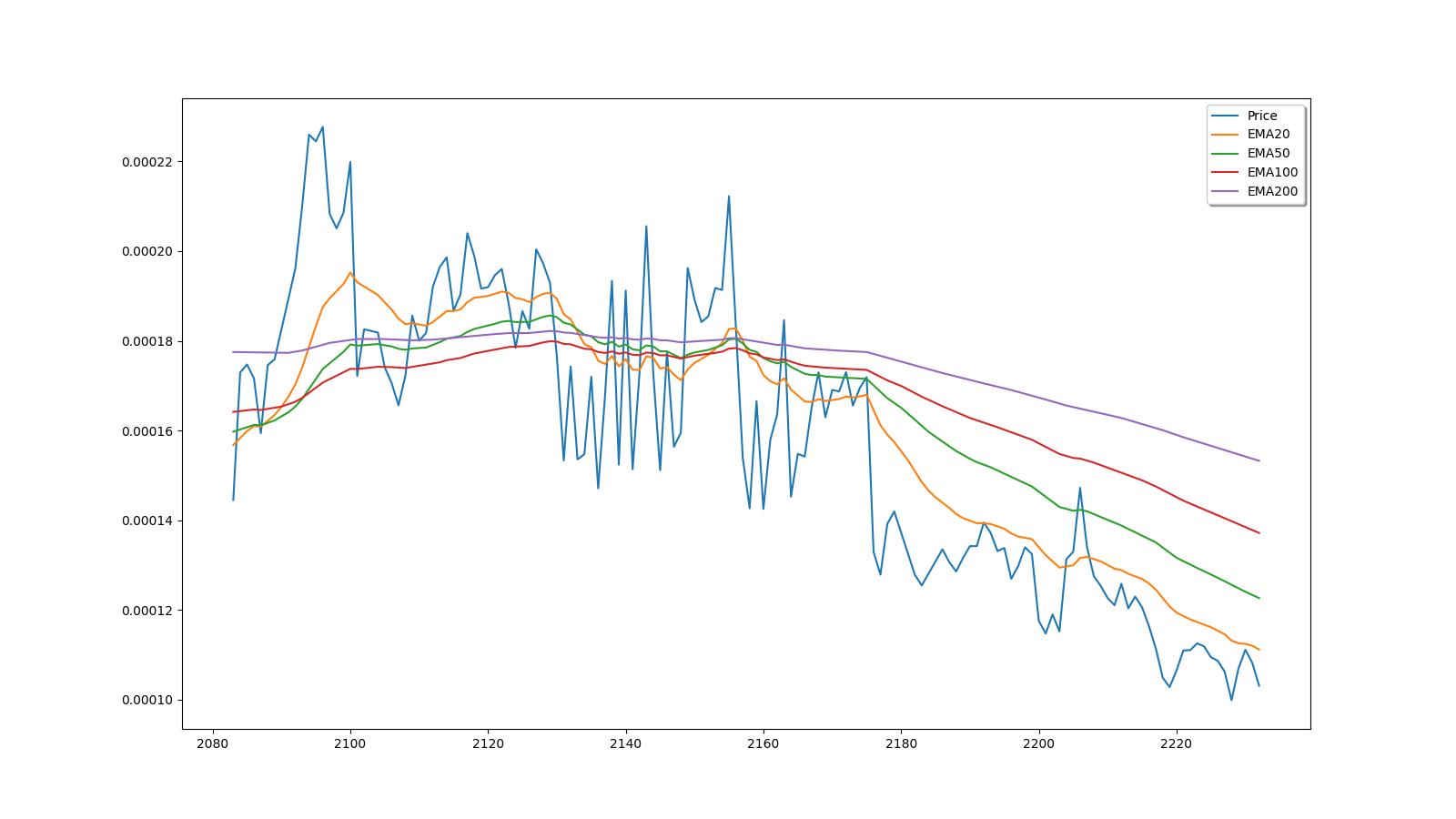 Genix Exponential Moving Averages
