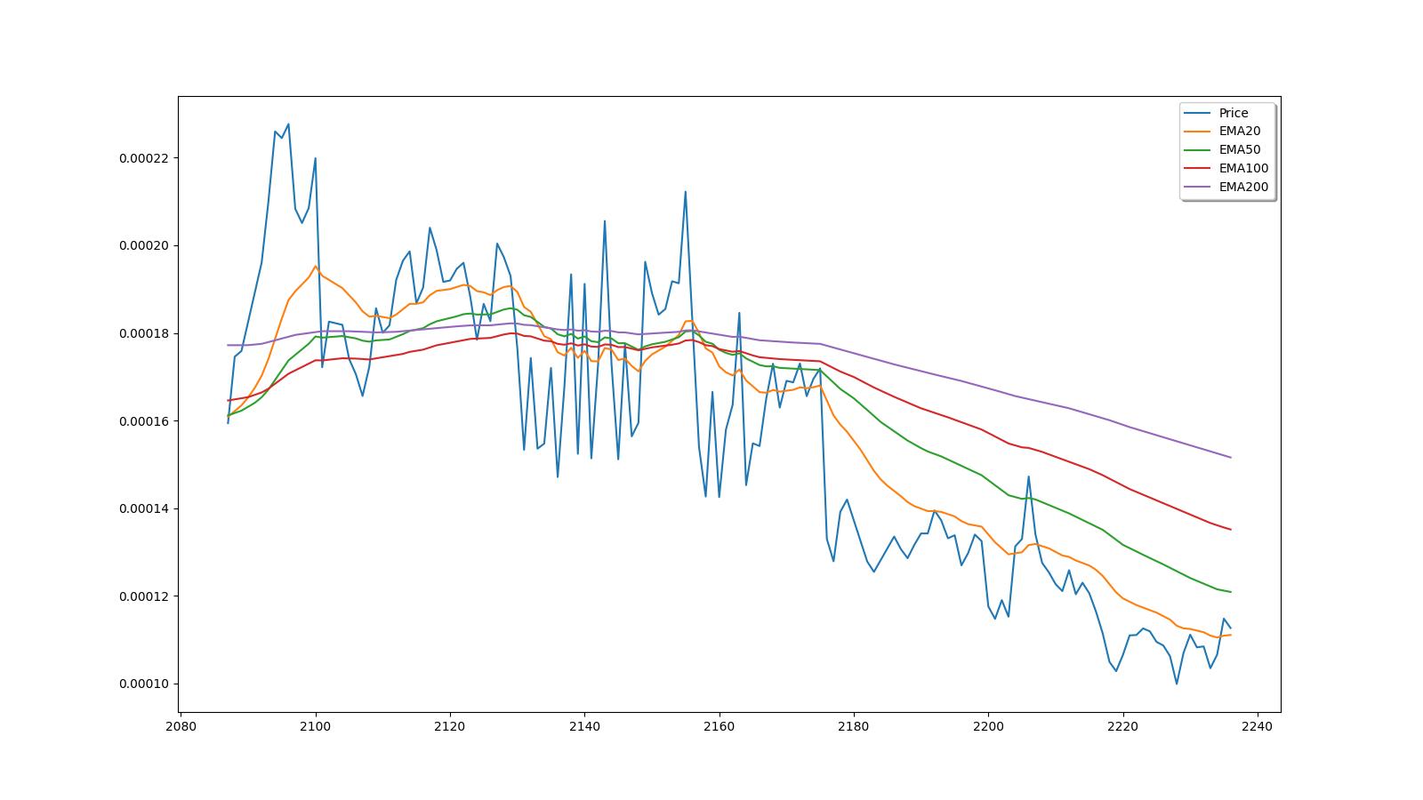 Genix Exponential Moving Averages