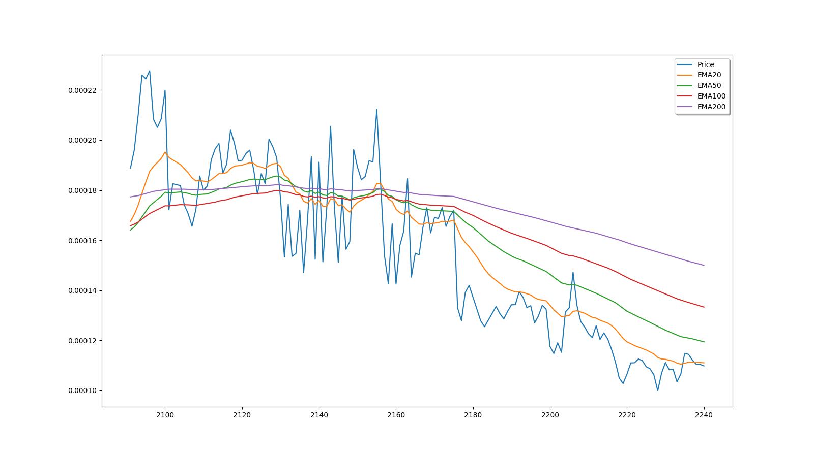 Genix Exponential Moving Averages
