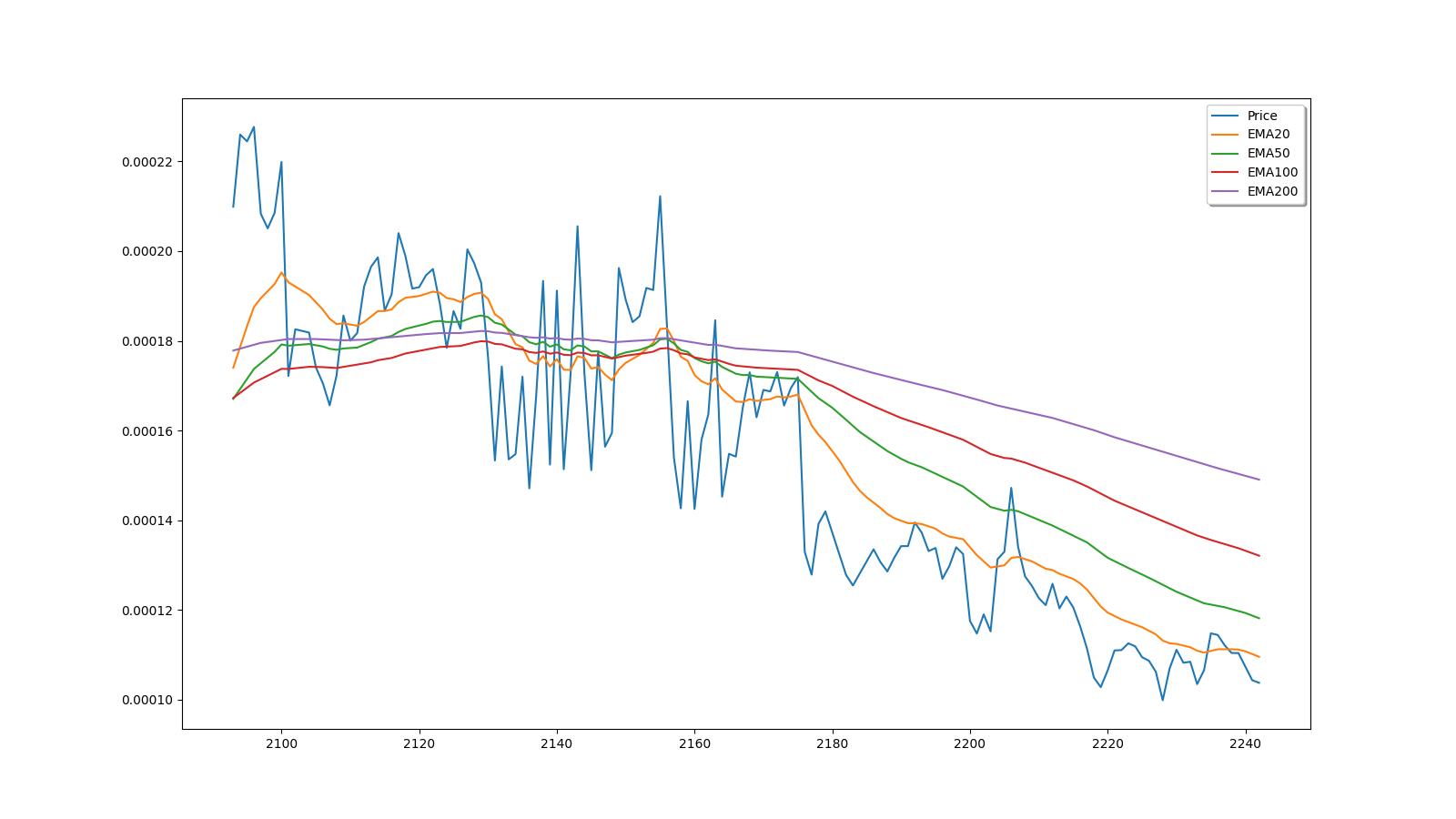 Genix Exponential Moving Averages