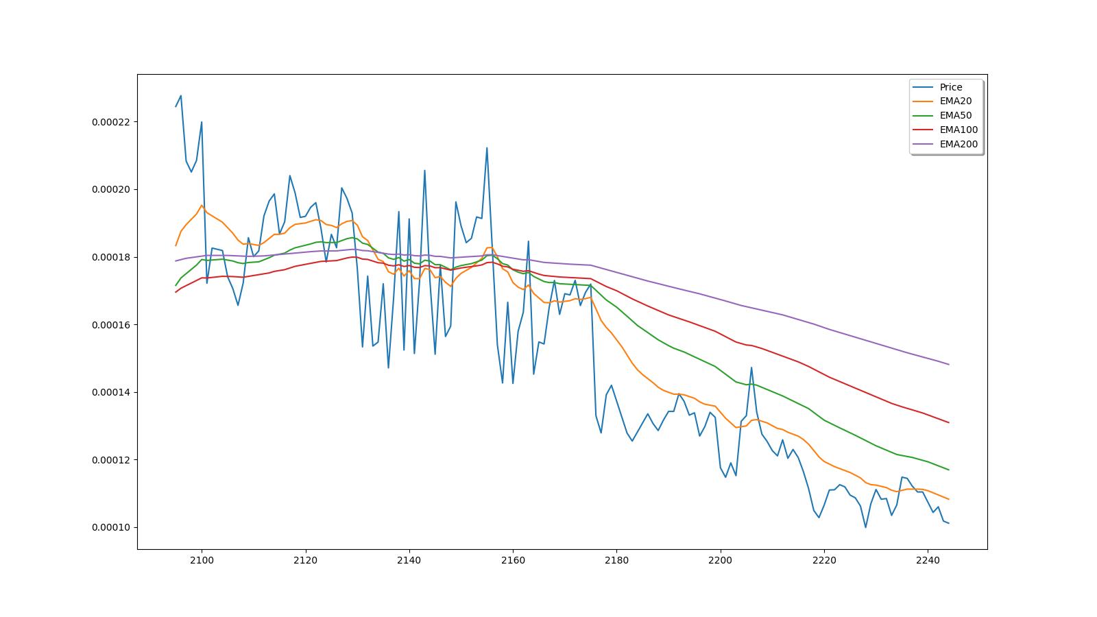 Genix Exponential Moving Averages