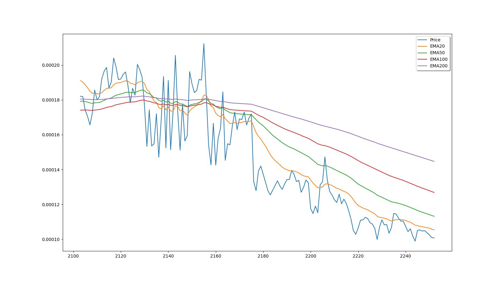 Genix Exponential Moving Averages