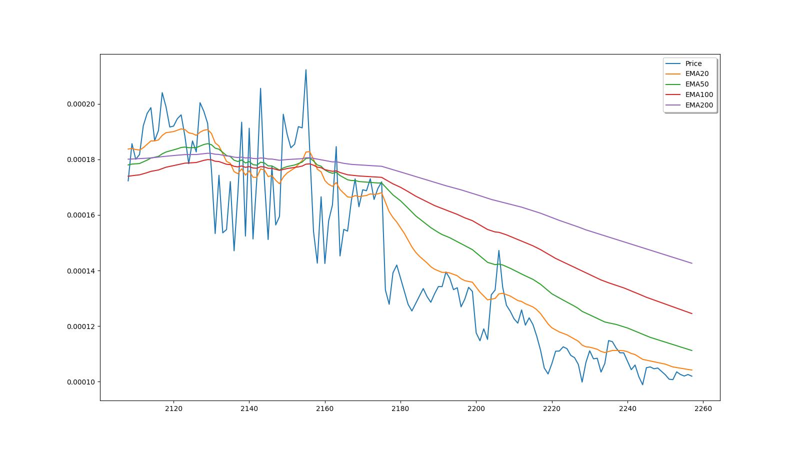 Genix Exponential Moving Averages
