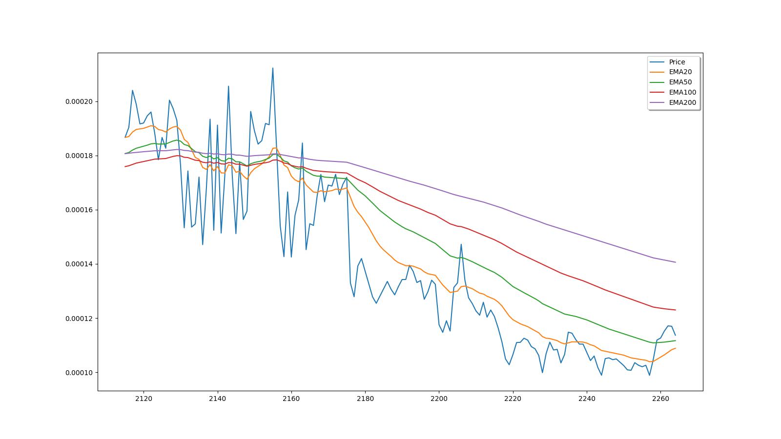 Genix Exponential Moving Averages