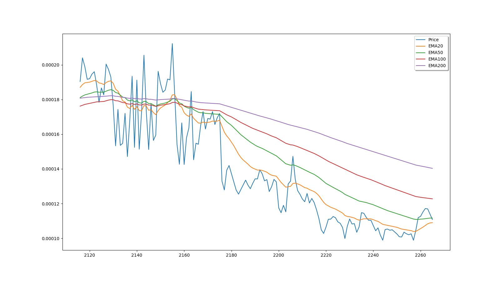 Genix Exponential Moving Averages