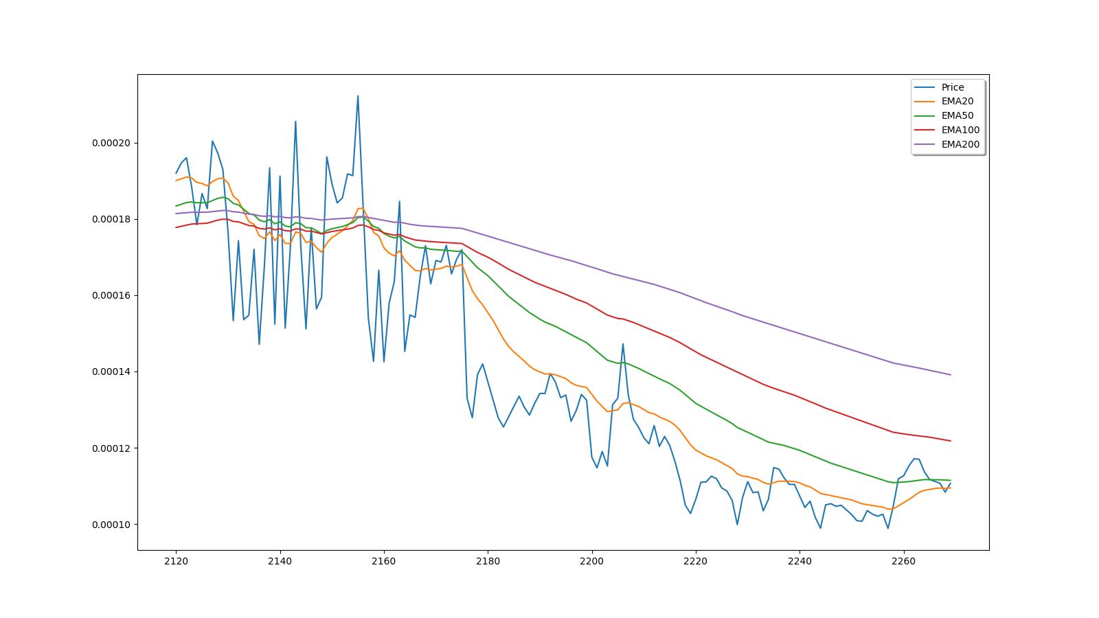Genix Exponential Moving Averages
