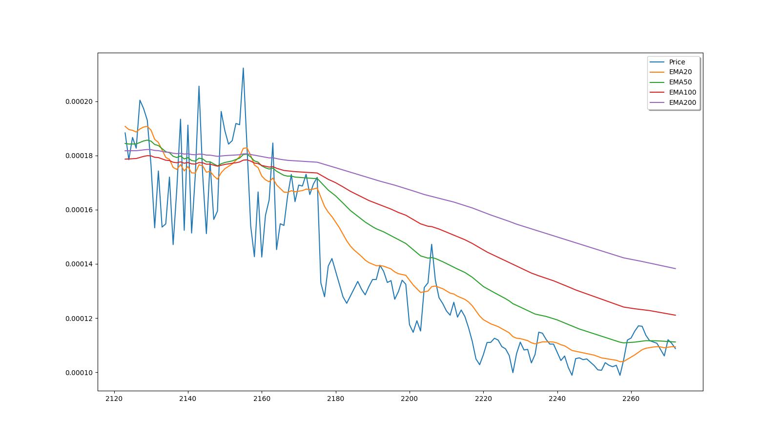 Genix Exponential Moving Averages
