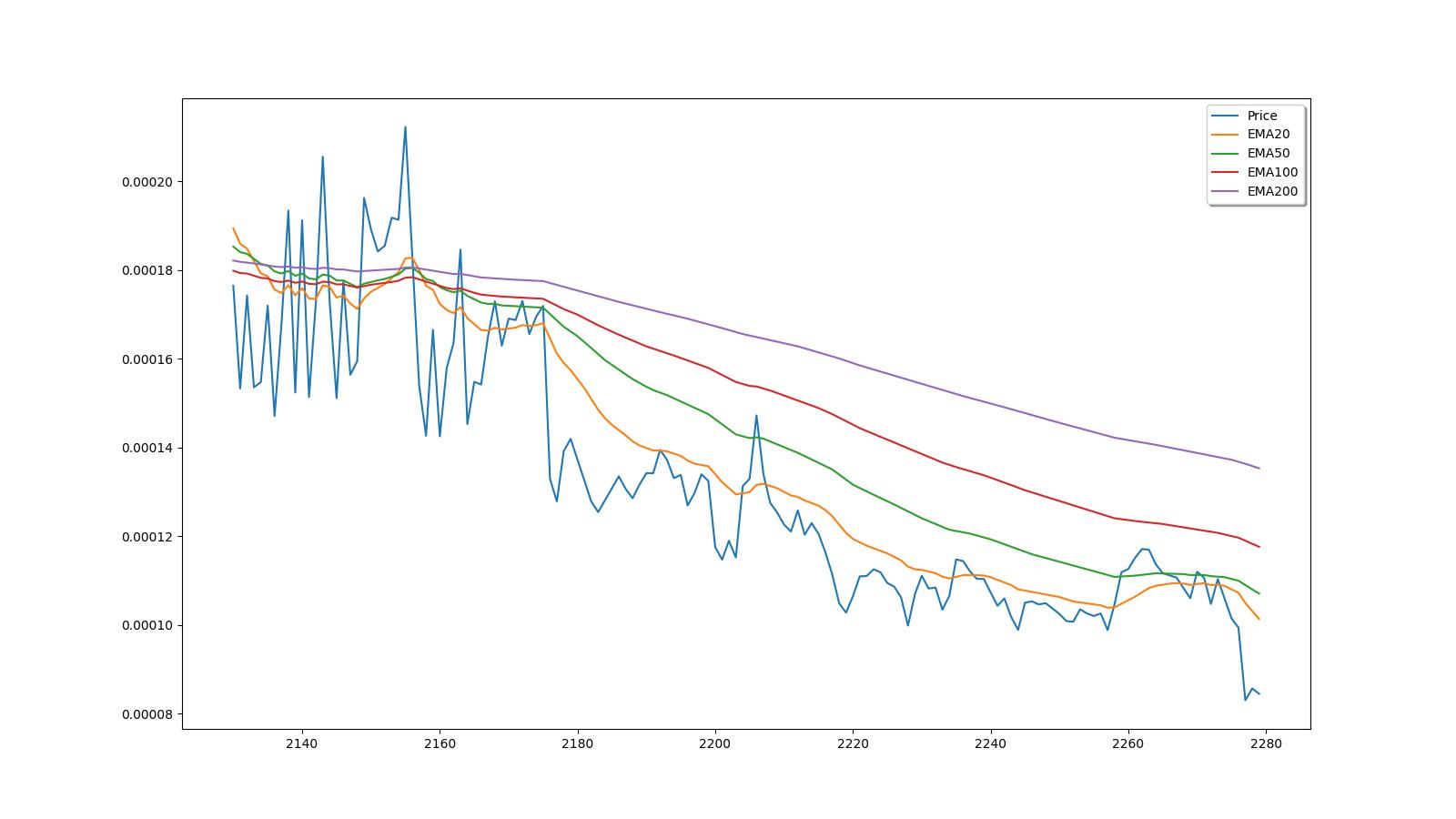 Genix Exponential Moving Averages