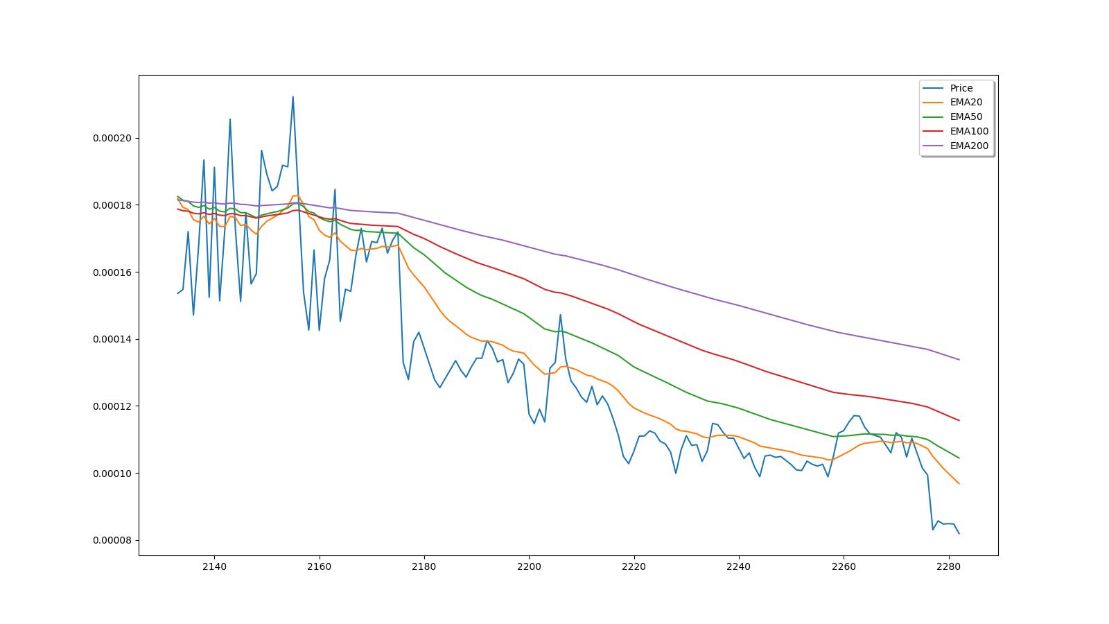Genix Exponential Moving Averages