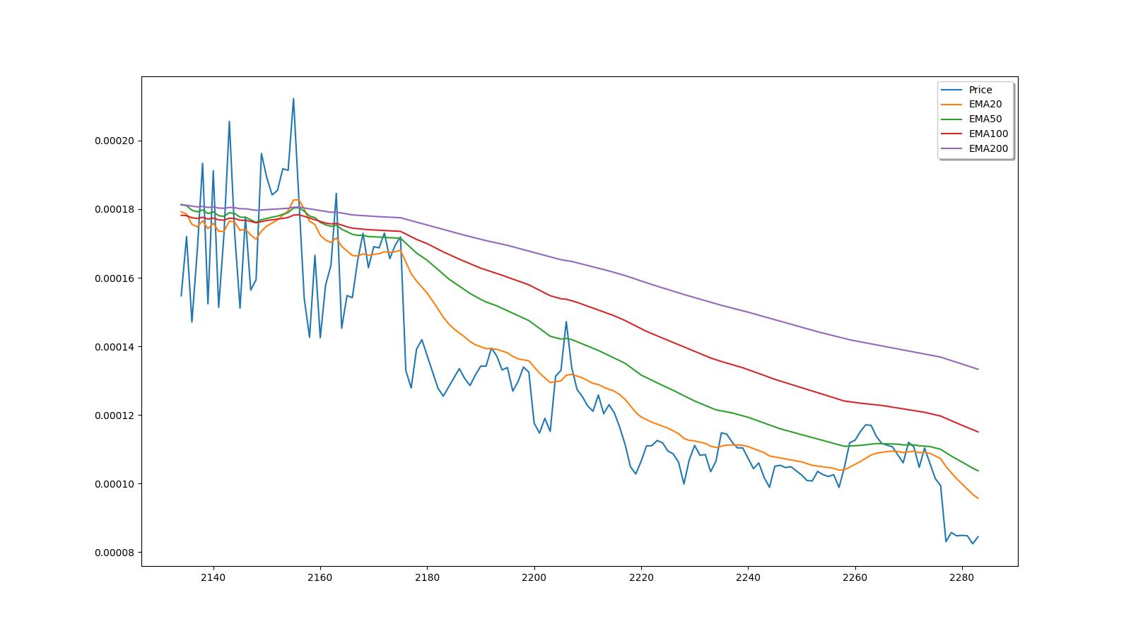 Genix Exponential Moving Averages