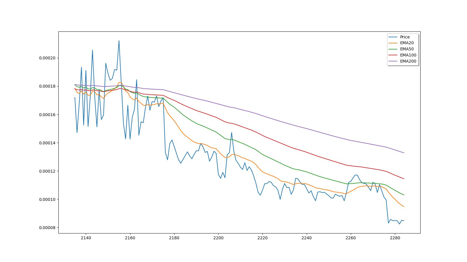 Genix Exponential Moving Averages