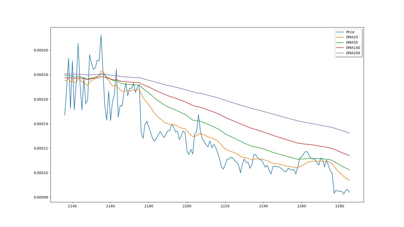 Genix Exponential Moving Averages