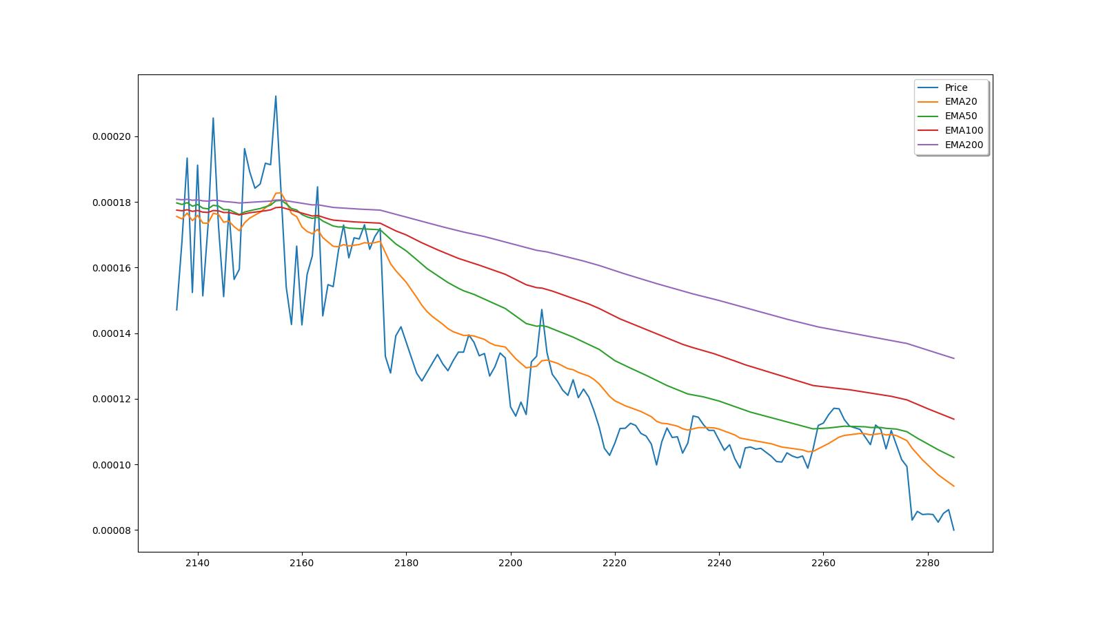 Genix Exponential Moving Averages