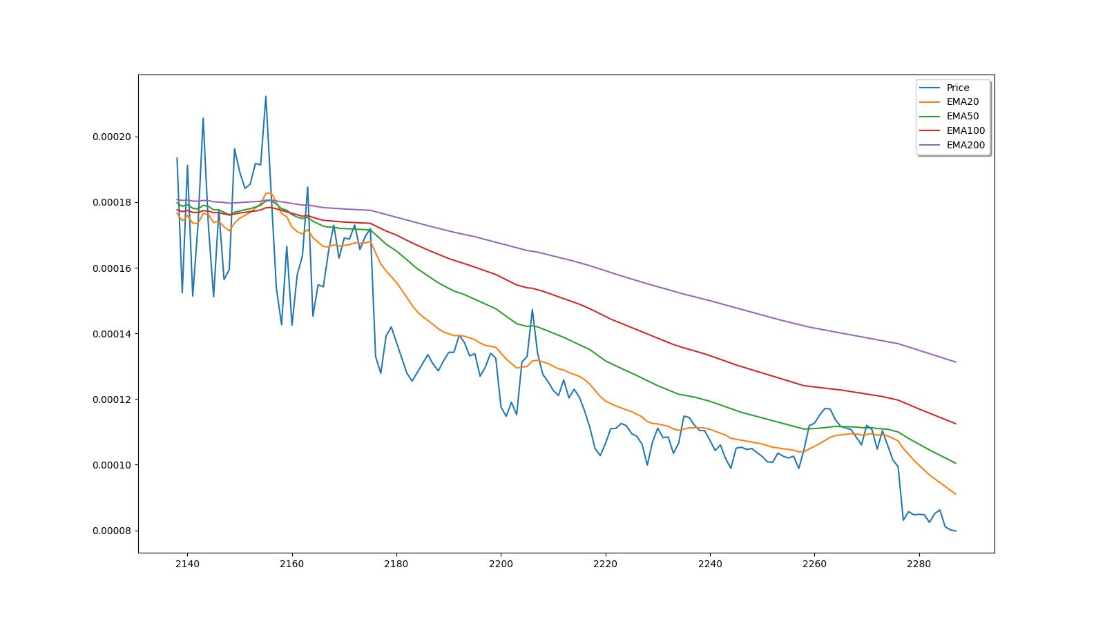 Genix Exponential Moving Averages