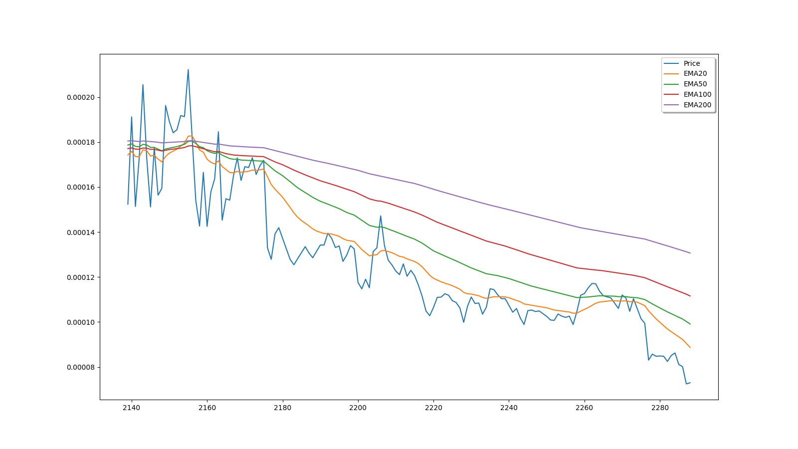 Genix Exponential Moving Averages