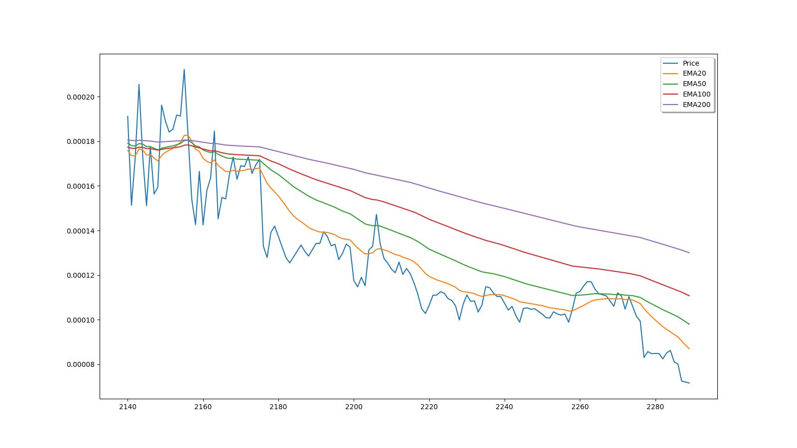 Genix Exponential Moving Averages