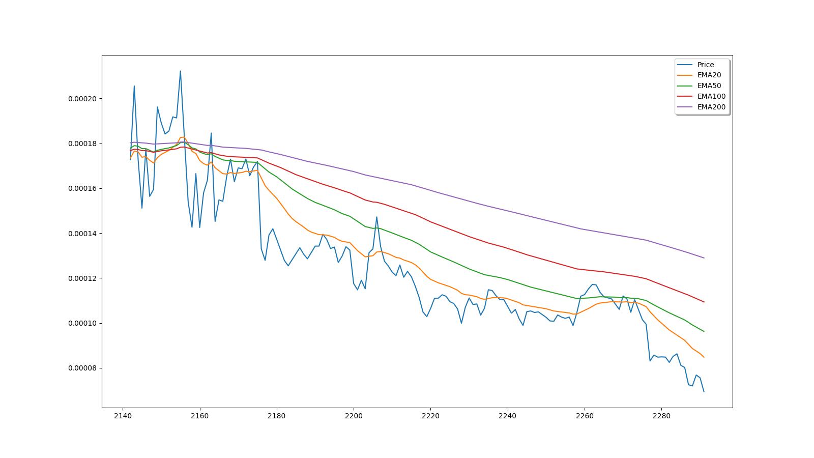 Genix Exponential Moving Averages