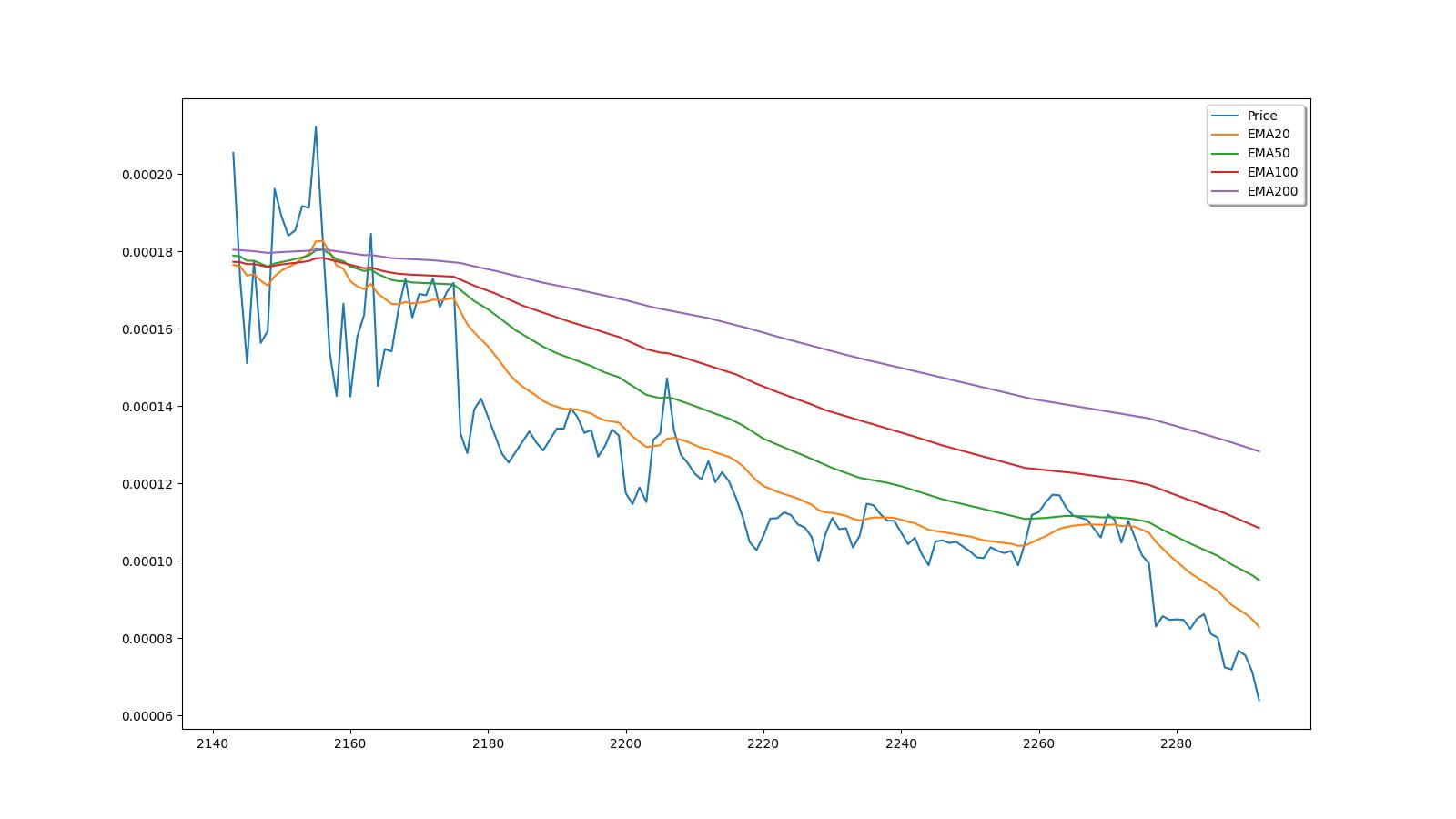 Genix Exponential Moving Averages
