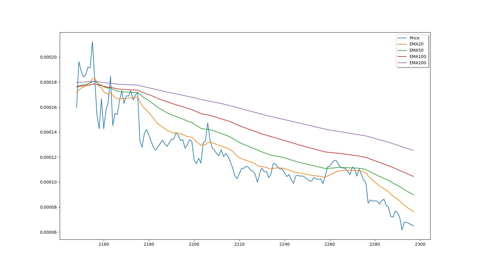 Genix Exponential Moving Averages