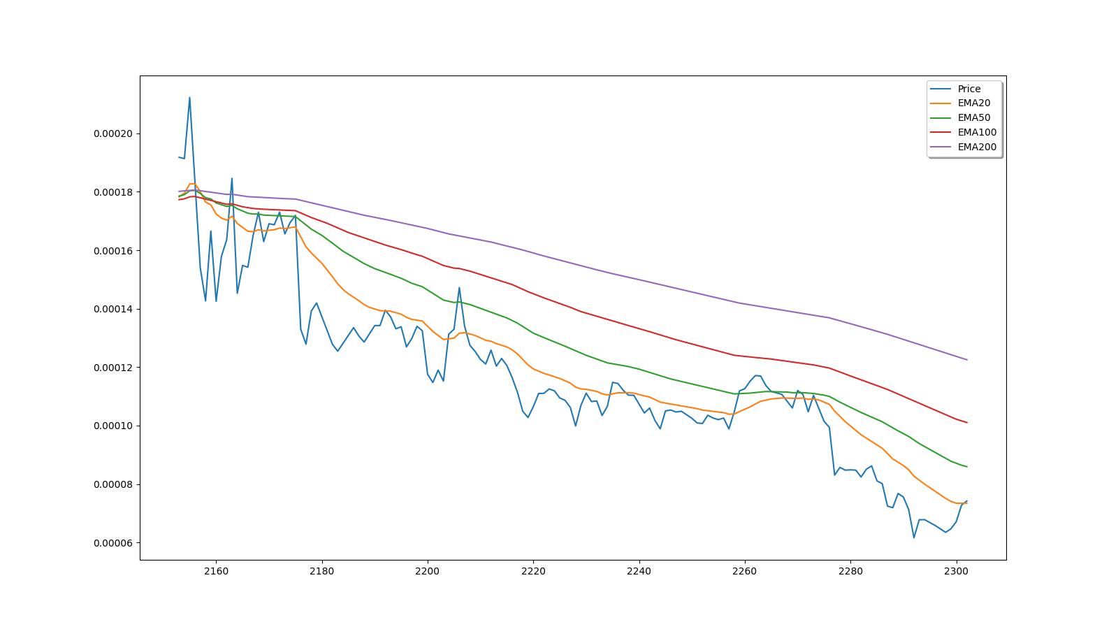 Genix Exponential Moving Averages