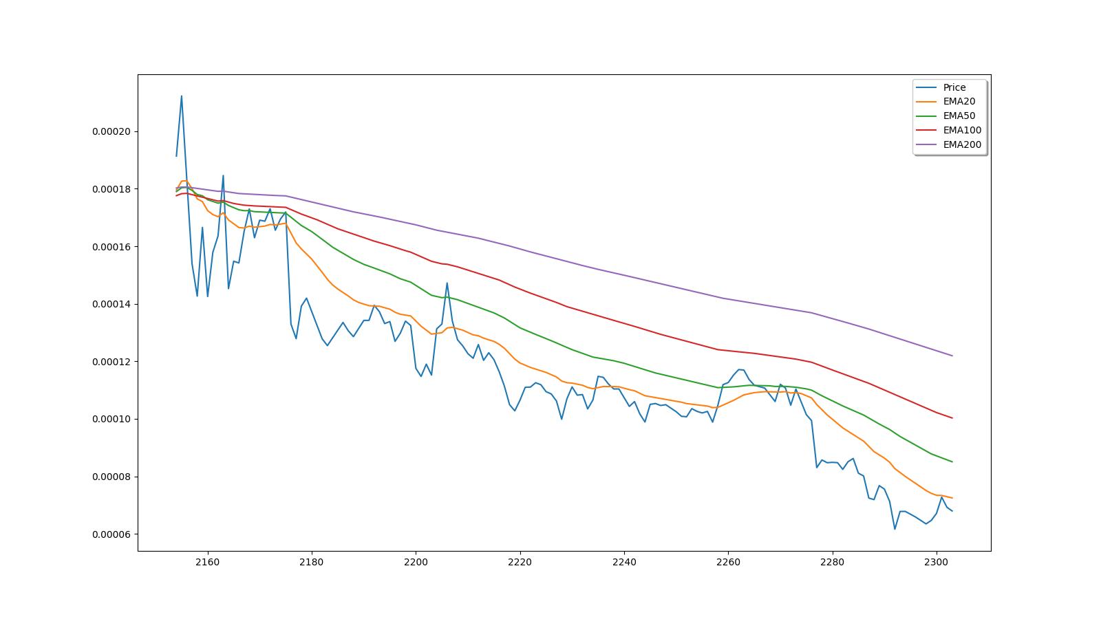Genix Exponential Moving Averages