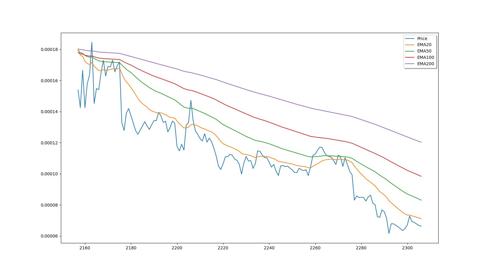 Genix Exponential Moving Averages