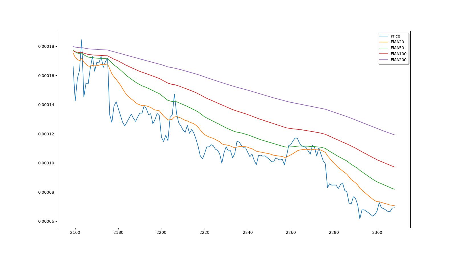 Genix Exponential Moving Averages