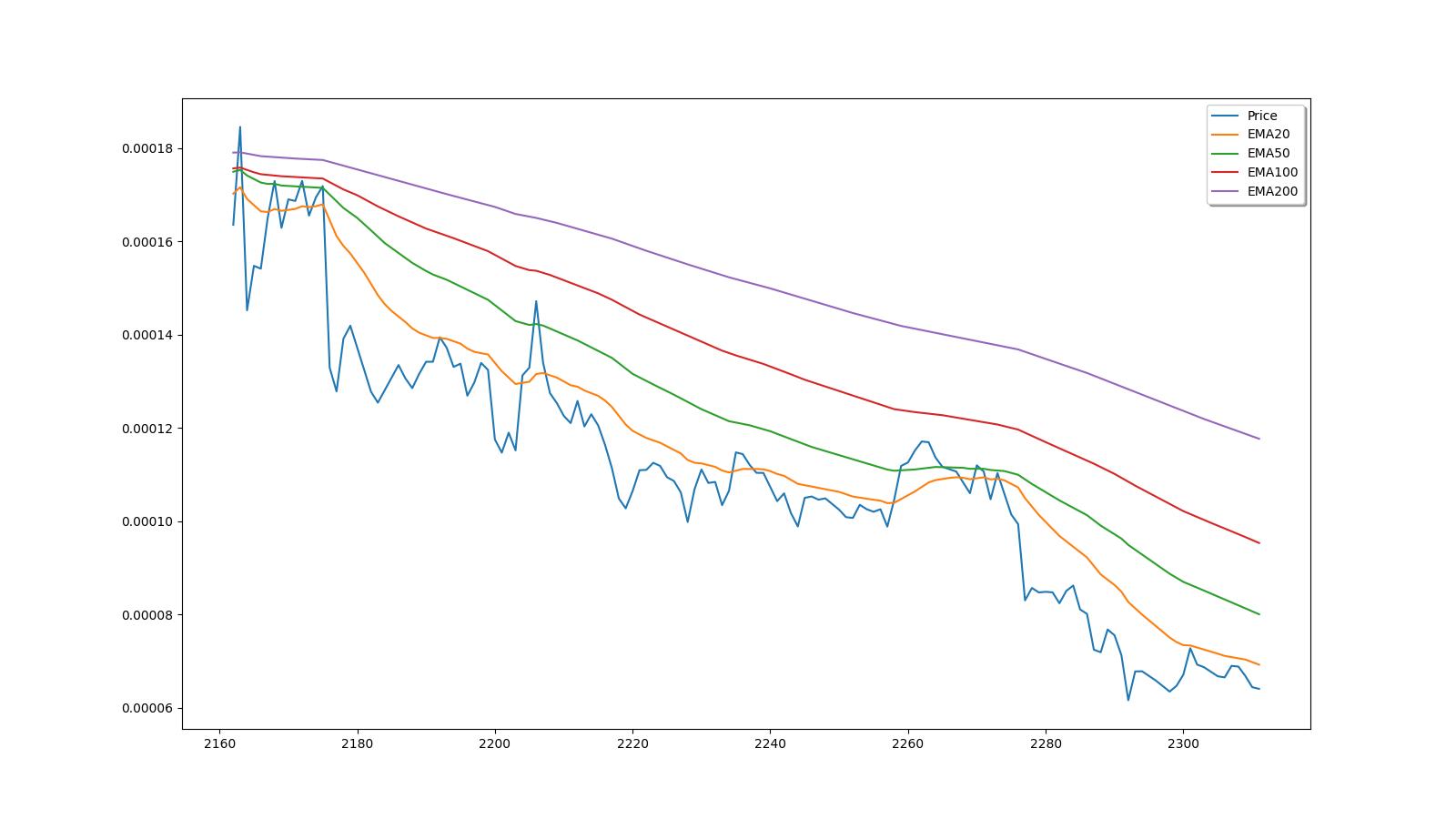 Genix Exponential Moving Averages