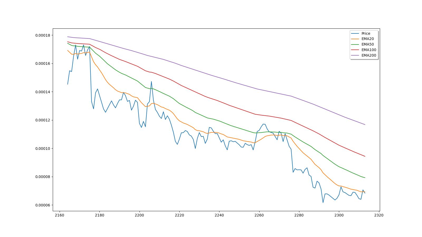 Genix Exponential Moving Averages