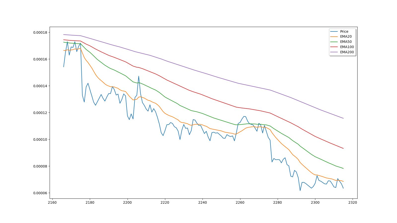 Genix Exponential Moving Averages