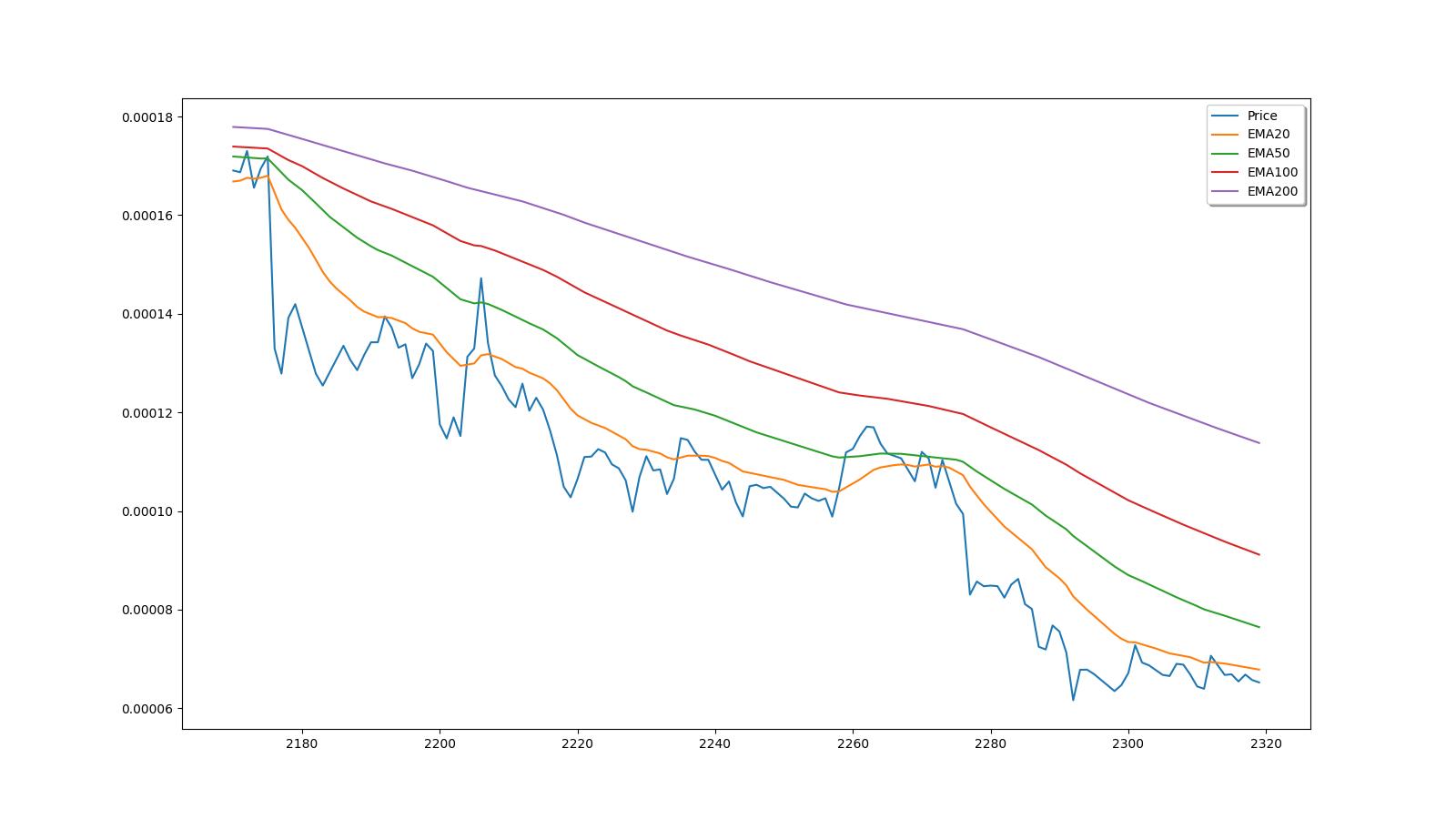 Genix Exponential Moving Averages