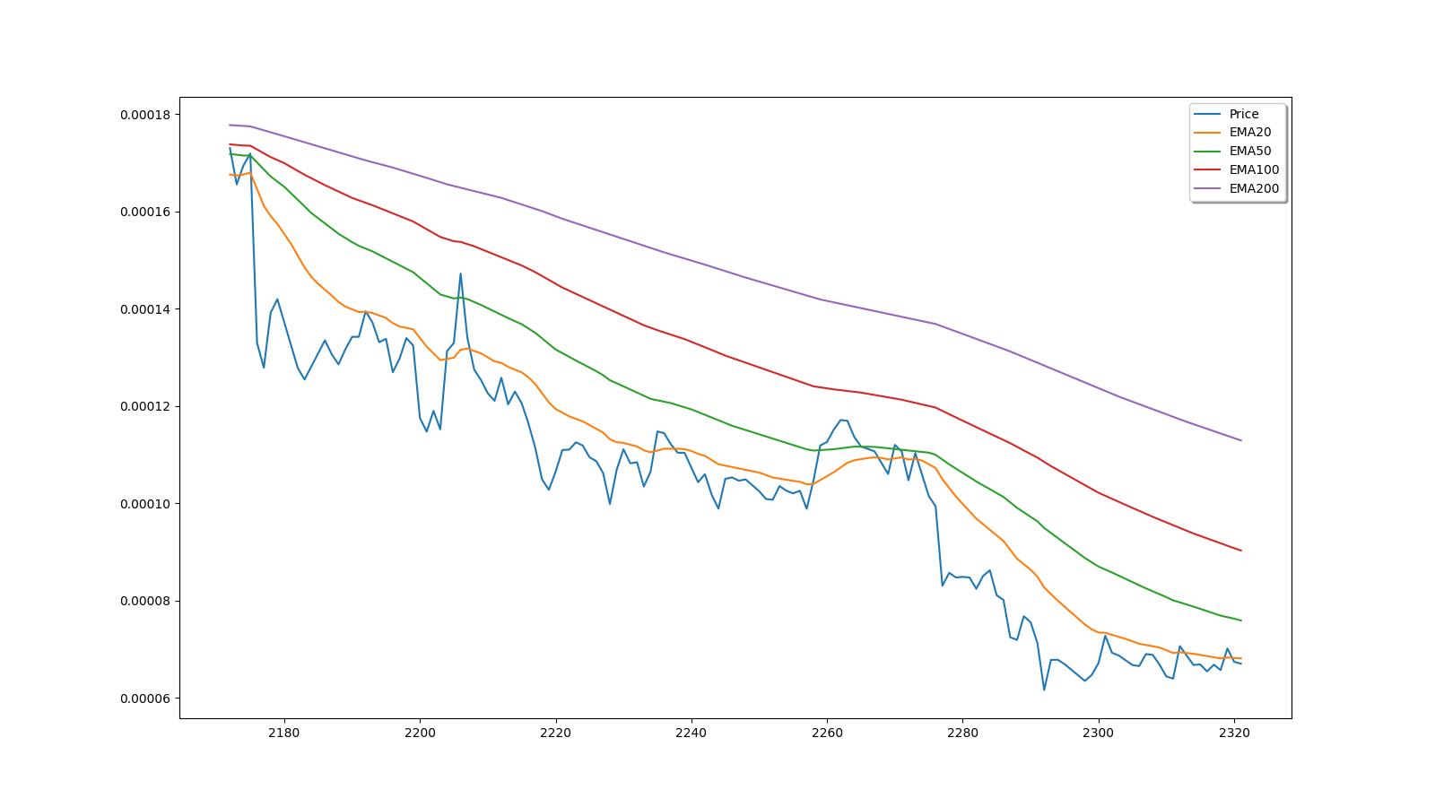 Genix Exponential Moving Averages
