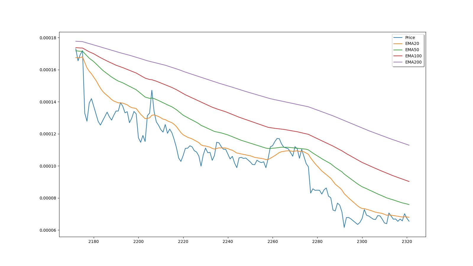 Genix Exponential Moving Averages