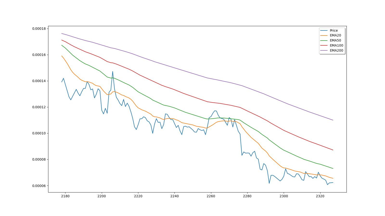 Genix Exponential Moving Averages