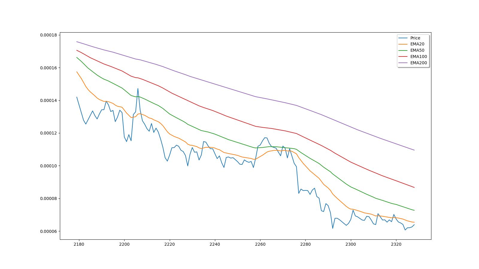 Genix Exponential Moving Averages