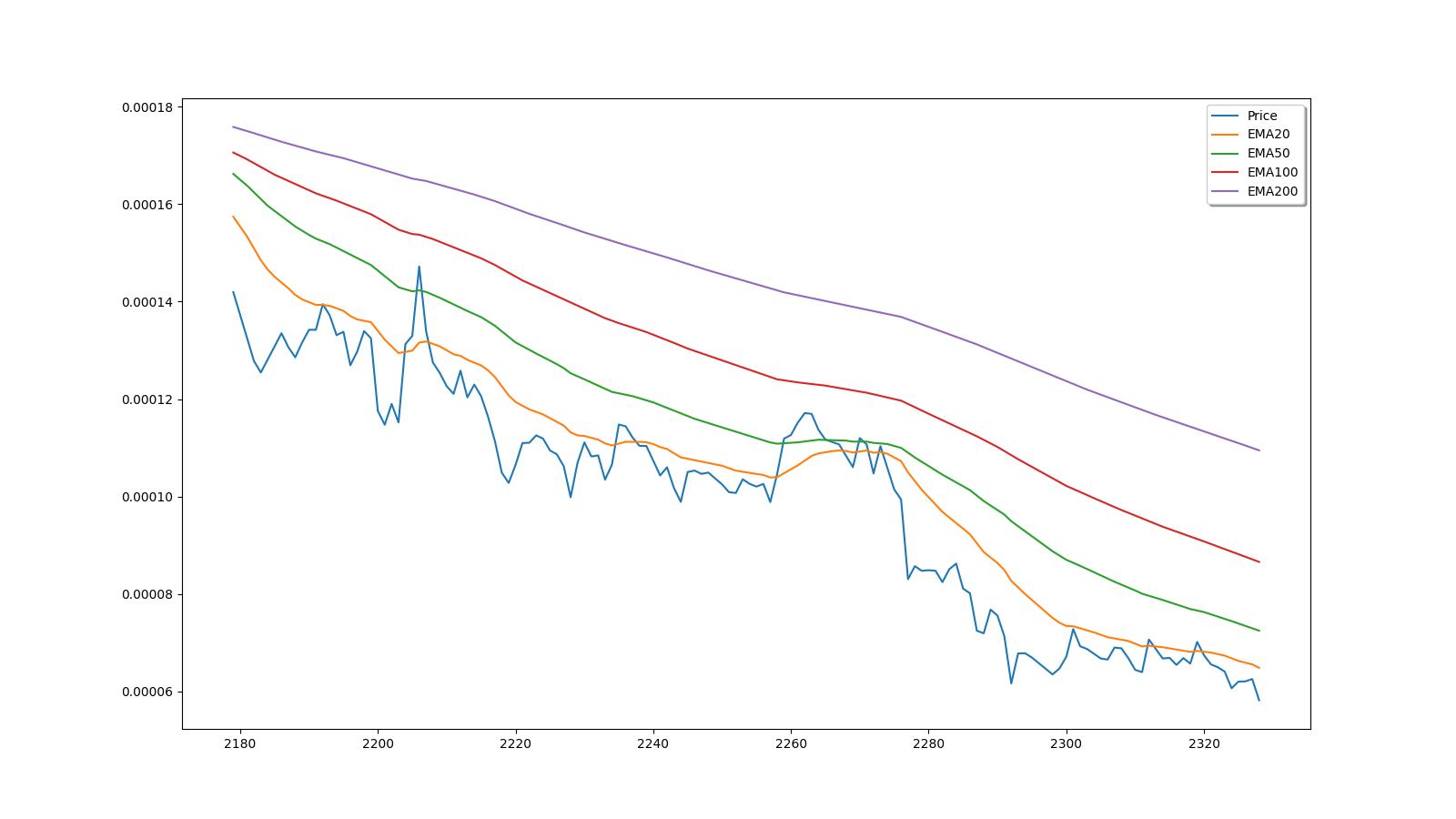 Genix Exponential Moving Averages