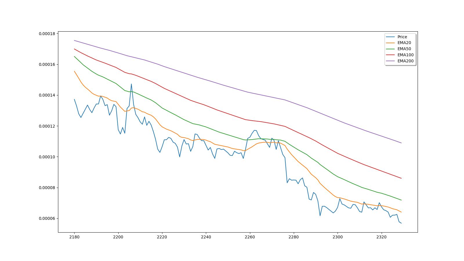 Genix Exponential Moving Averages