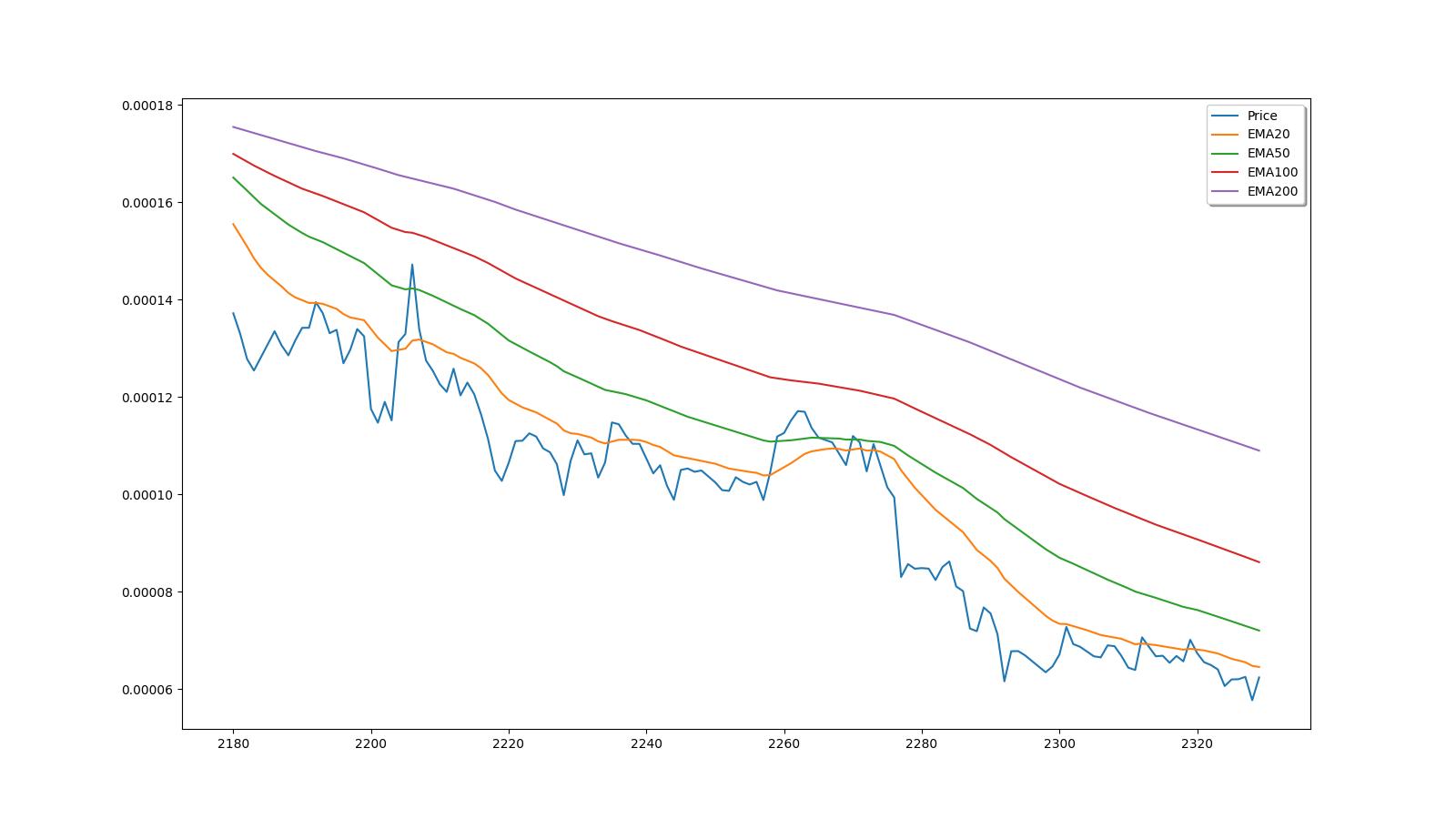 Genix Exponential Moving Averages