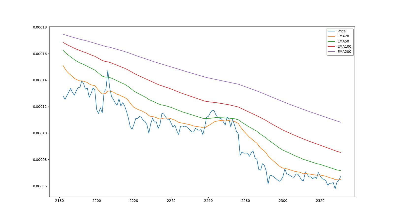 Genix Exponential Moving Averages