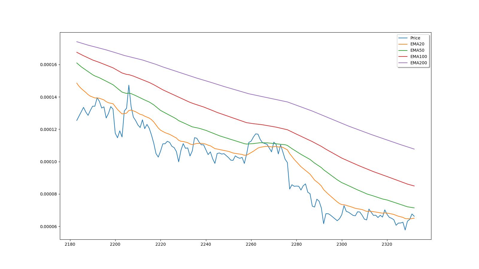 Genix Exponential Moving Averages