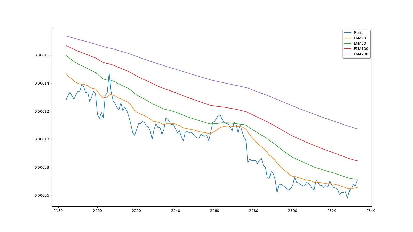 Genix Exponential Moving Averages
